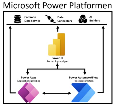 Power Platform Governance | Microsoft 365 Governance