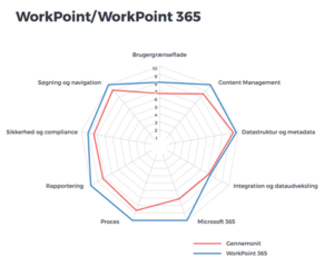 WorkPoint 365 | Simplitize er WorkPoint Guldpartner