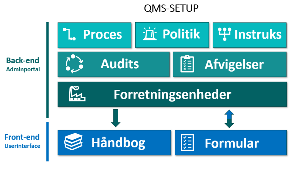 QMS – Ledelsessystem i Microsoft 365 | Microsoft løsning